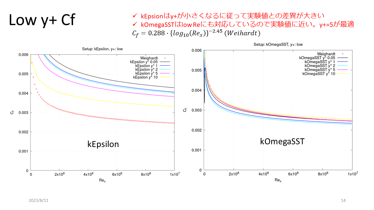 オープンCAE勉強会＠横浜(2023年8月11日) pimpleFoamを用いた境界層の流れ解析 | openscc