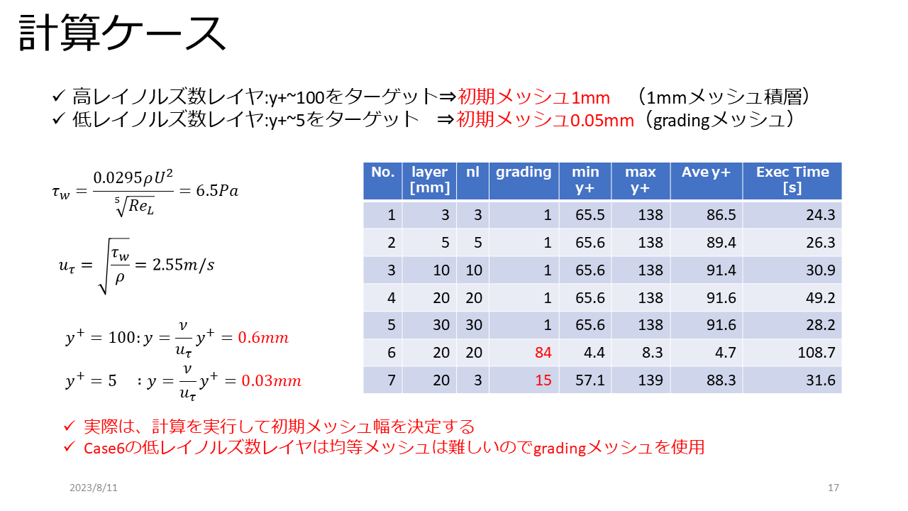オープンCAE勉強会＠横浜(2023年8月11日) pimpleFoamを用いた境界層の流れ解析 | openscc