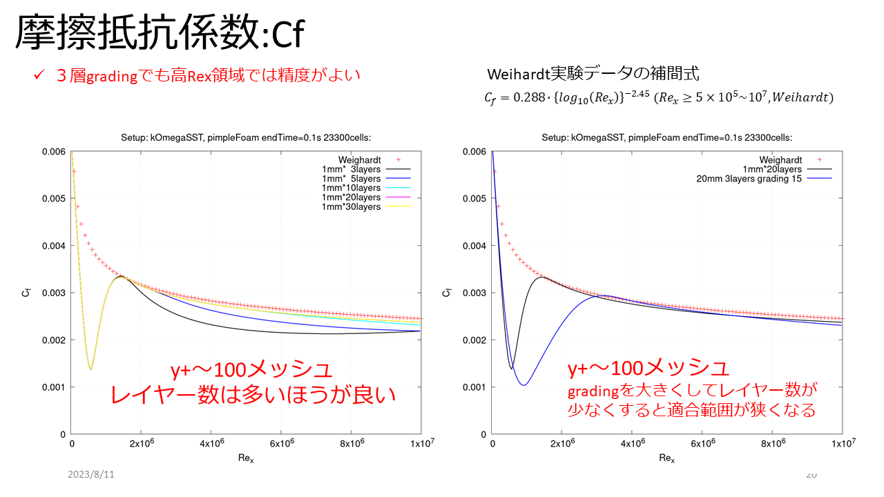 オープンCAE勉強会＠横浜(2023年8月11日) pimpleFoamを用いた境界層の流れ解析 | openscc