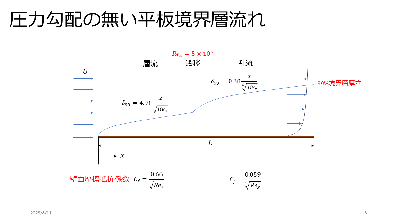 オープンCAE勉強会＠横浜(2023年8月11日) pimpleFoamを用いた境界層の流れ解析 | openscc