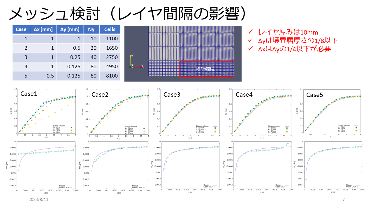 オープンCAE勉強会＠横浜(2023年8月11日) pimpleFoamを用いた境界層の流れ解析 | openscc