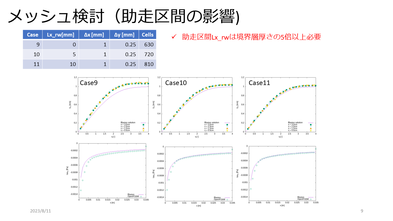 オープンCAE勉強会＠横浜(2023年8月11日) pimpleFoamを用いた境界層の流れ解析 | openscc