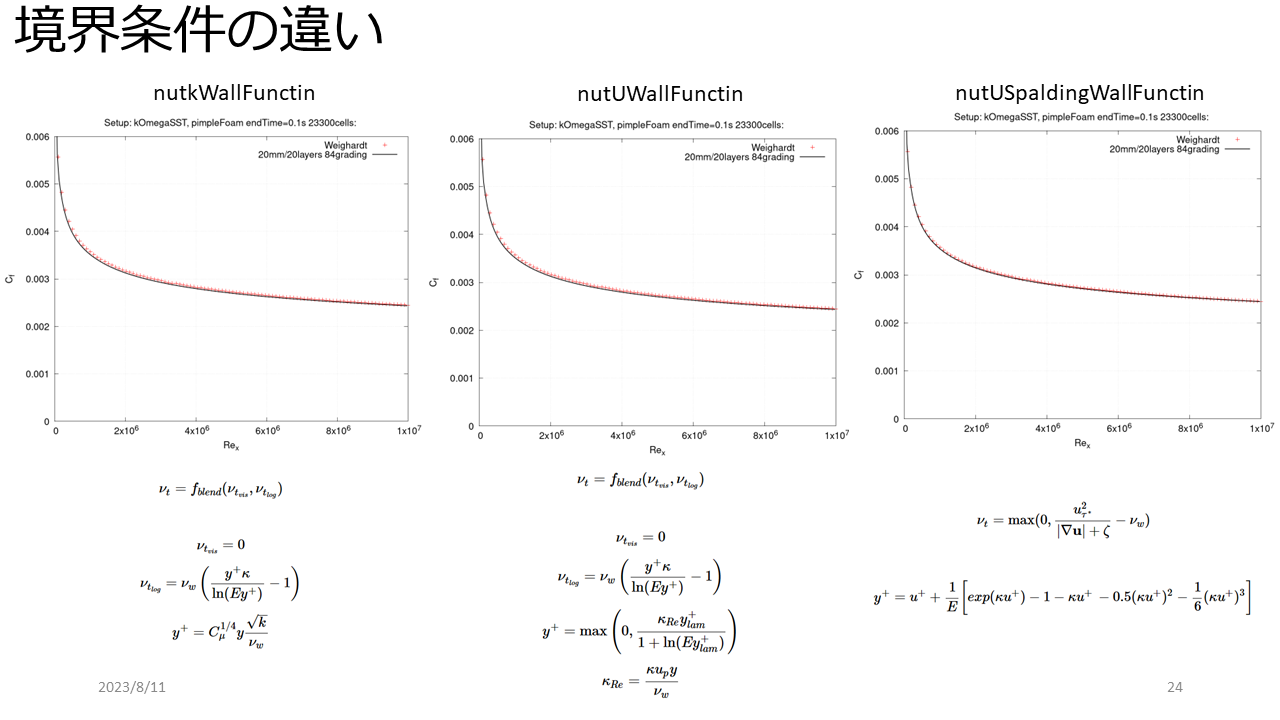 オープンCAE勉強会＠横浜(2023年8月11日) pimpleFoamを用いた境界層の流れ解析 | openscc